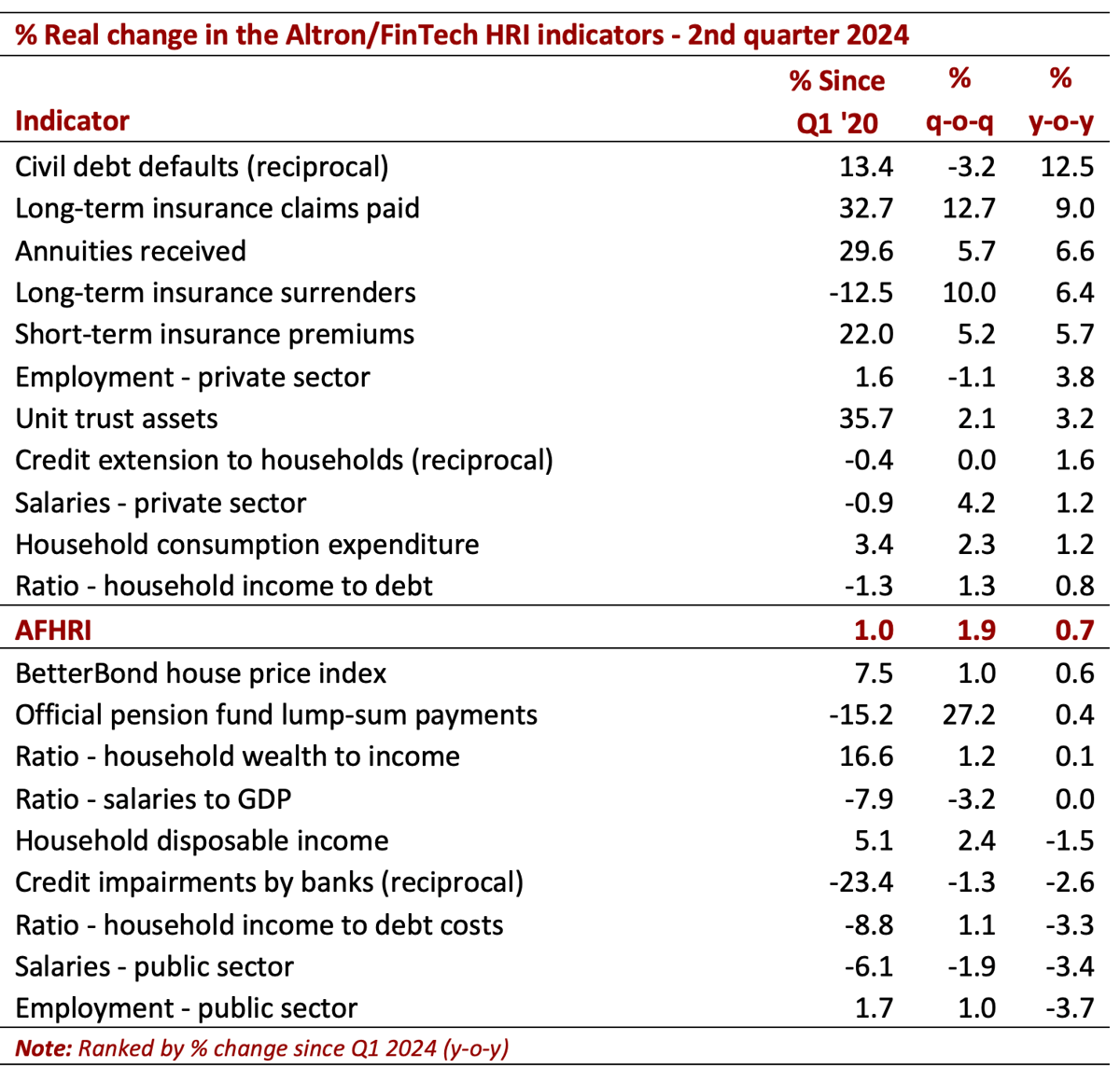 Household Financial Resilience Index Afhri Q2 2024