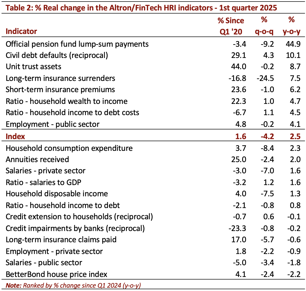 Household Financial Resilience Index (AFHRI) Q1 2025