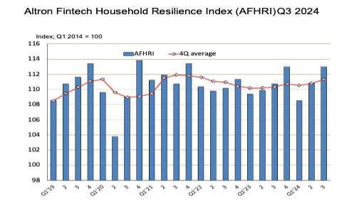 Household Financial Resilience Index Afhri Q3 2024