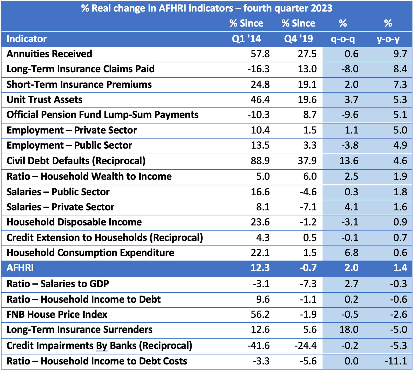 Household Financial Resilience Index Afhri Q4 2023