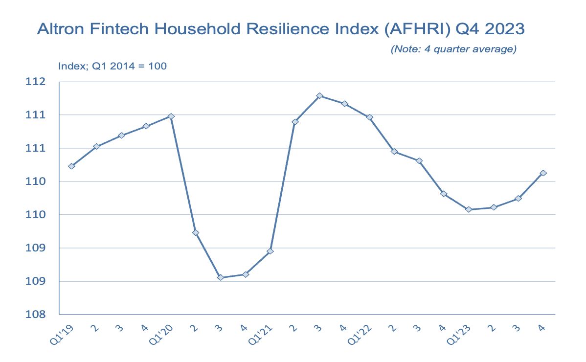 Household Financial Resilience Index Afhri Q4 2023